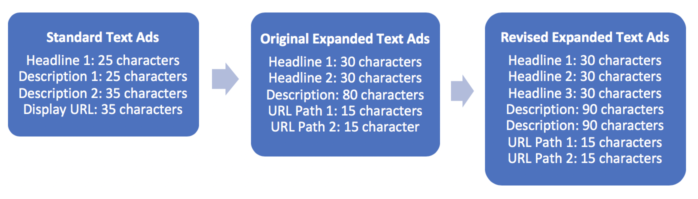 Google Ads Expands its Expanded Text Ads … AGAIN | CenterTable Digital ...